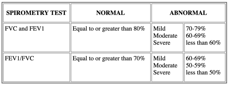 How do I read my spirometry or PFT? - A1AD Support